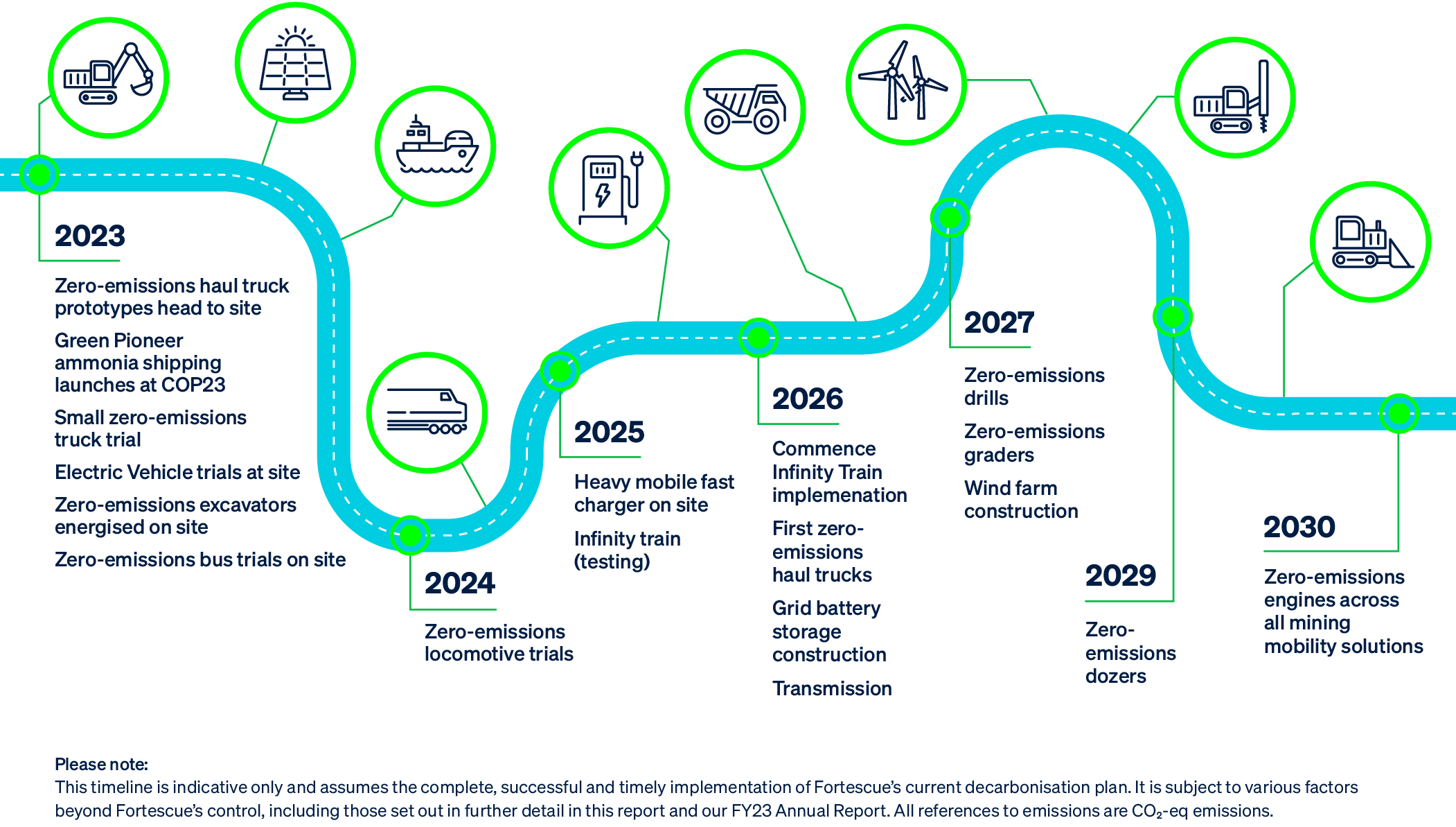 Climate change and energy | Fortescue